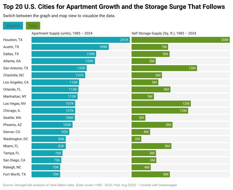 Phoenix’s Apartment Boom Is Driving Self-Storage Demand – AriZona Real ...